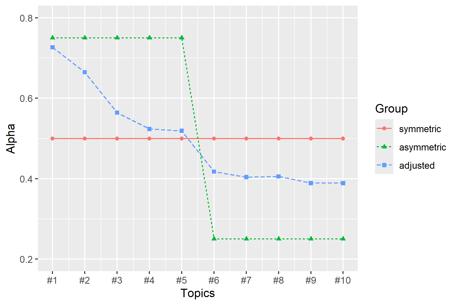 Automatically adjusting alpha for small and large topics – Kohei Watanabe